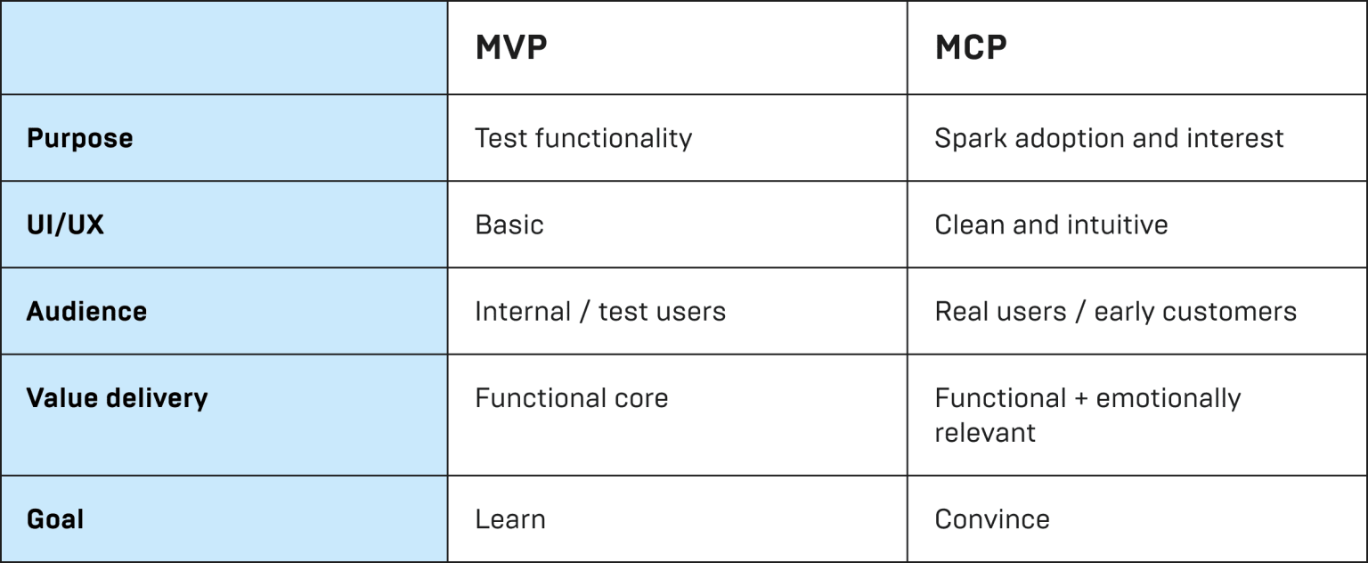 What Is a Minimum Compelling Product? MVP vs MLP vs MMP vs MCP ...